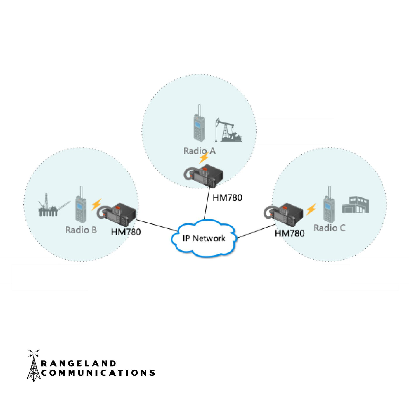 Hytera IP Transit System — Rangeland Communications